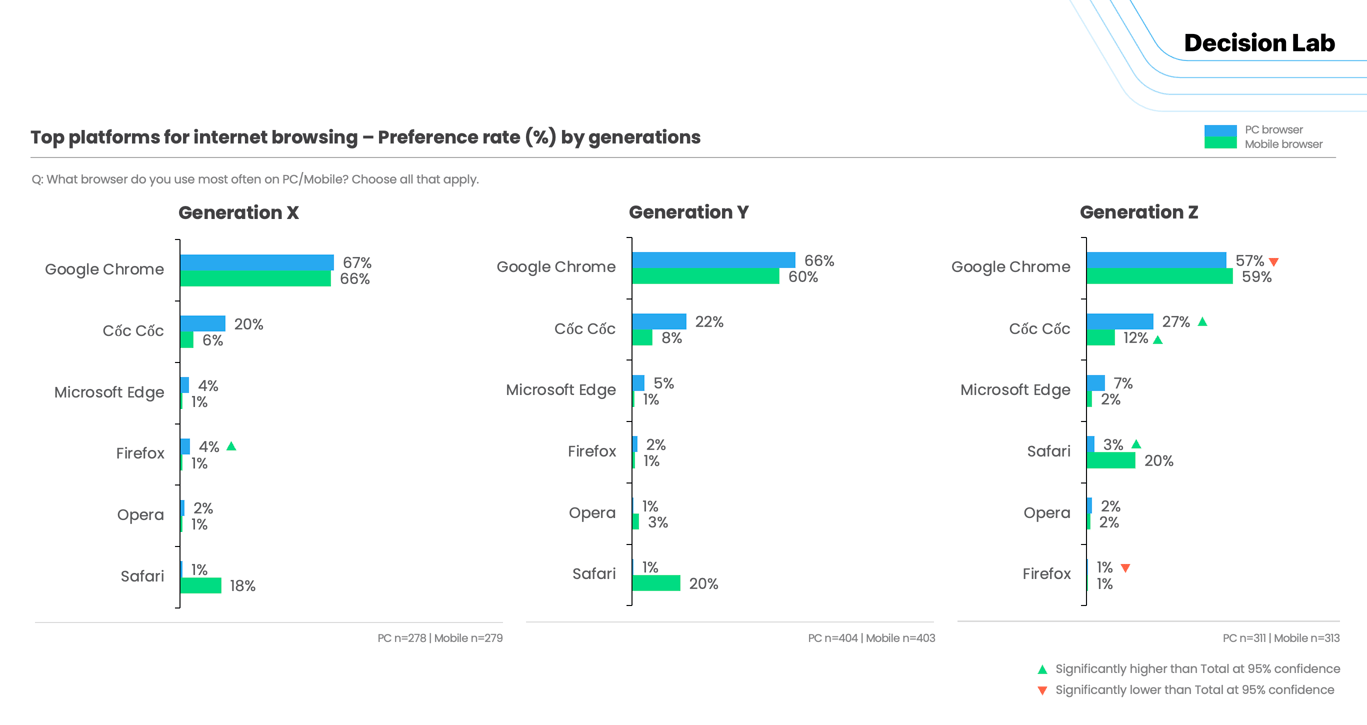 Coc Coc: Maintaining its solid position amidst competition with giants ...