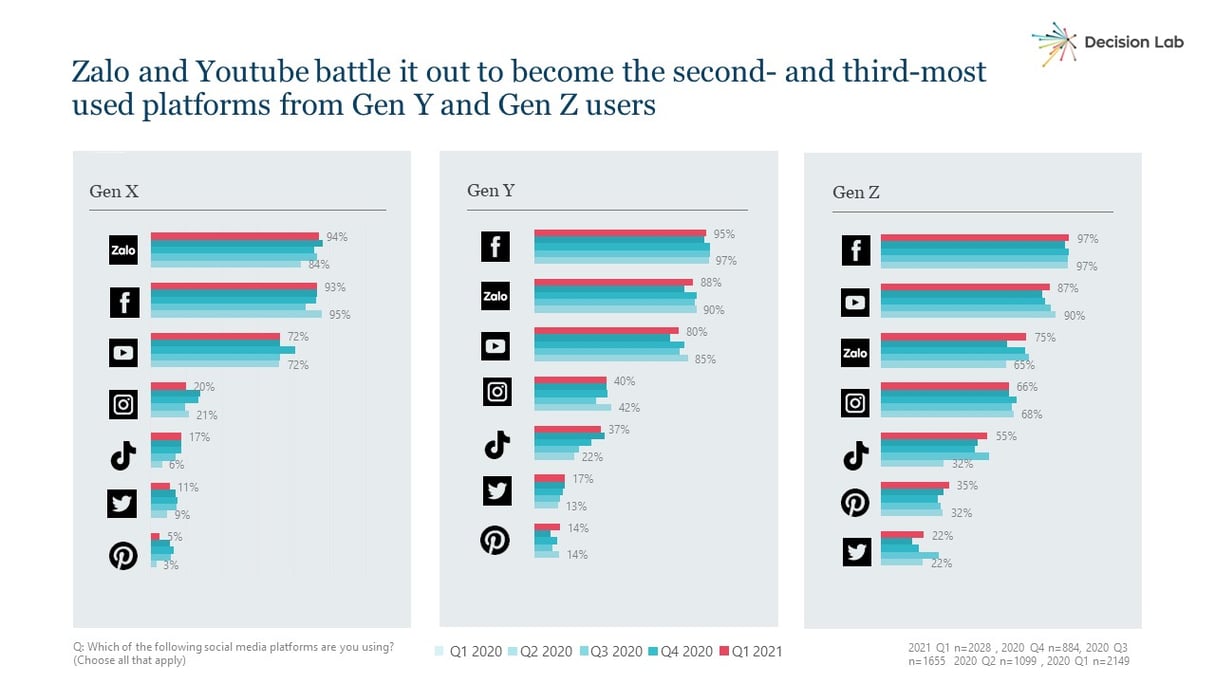 Gen Z’s social distraction gives new platforms hope in Vietnam