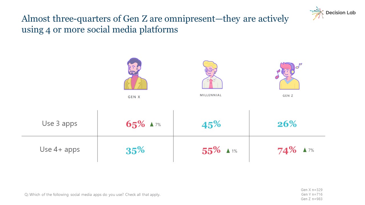 Gen Z’s social distraction gives new platforms hope in Vietnam