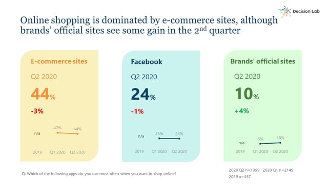 Shopee still Vietnam’s favorite place to buy online; COVID accelerates ...