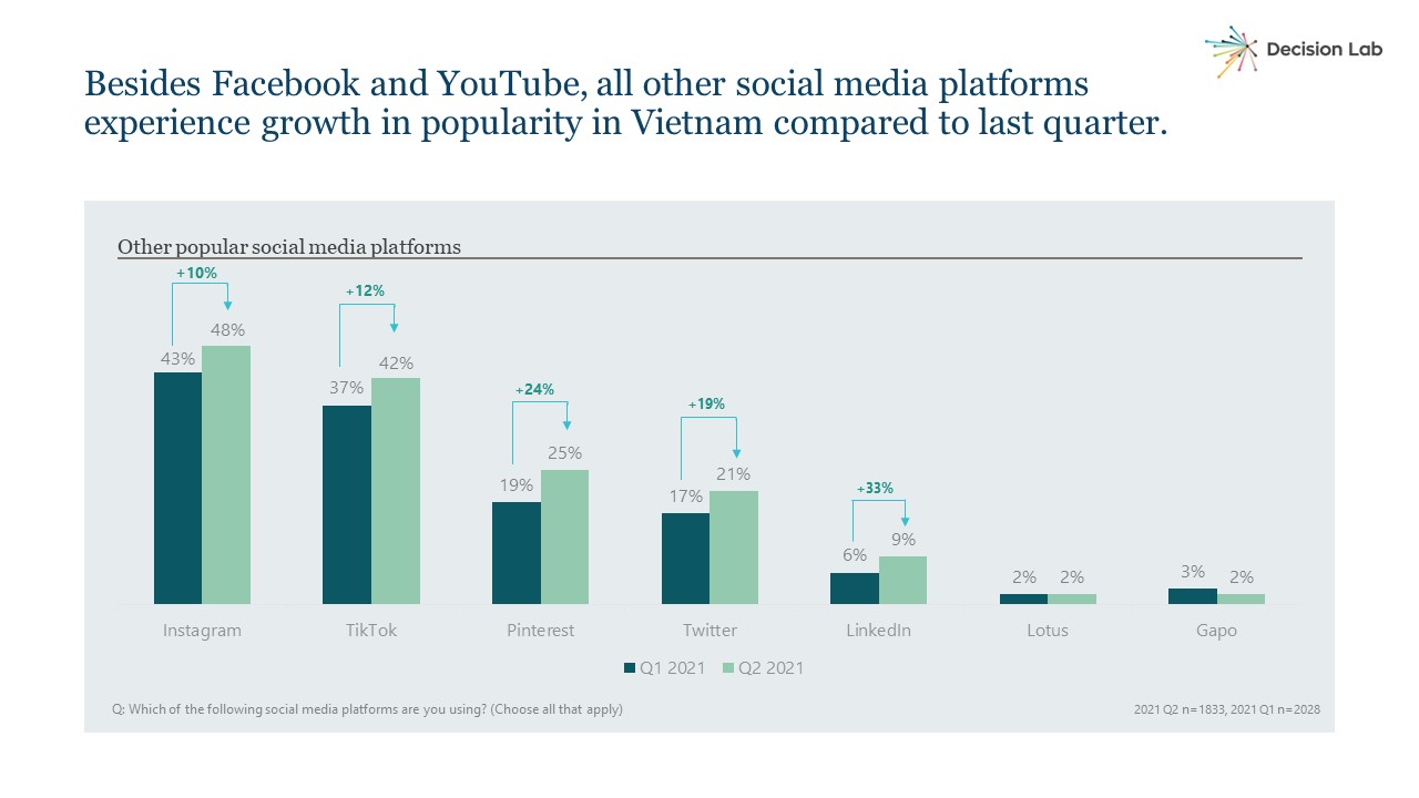 Vietnam driven to social media distraction during 2nd quarter lockdown