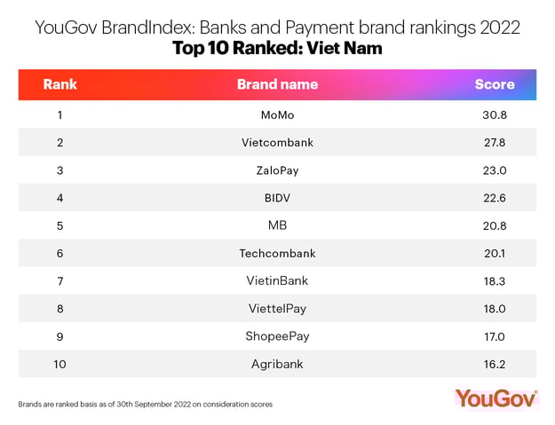 Fintech and Mobile Banking Lead YouGov’s Bank and Payment System ...