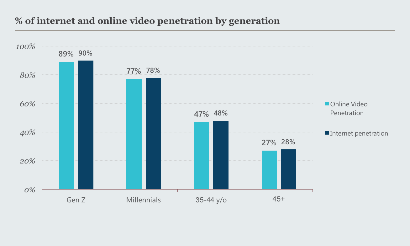 Yes, the Internet is redefining Gen Z’s TV habits
