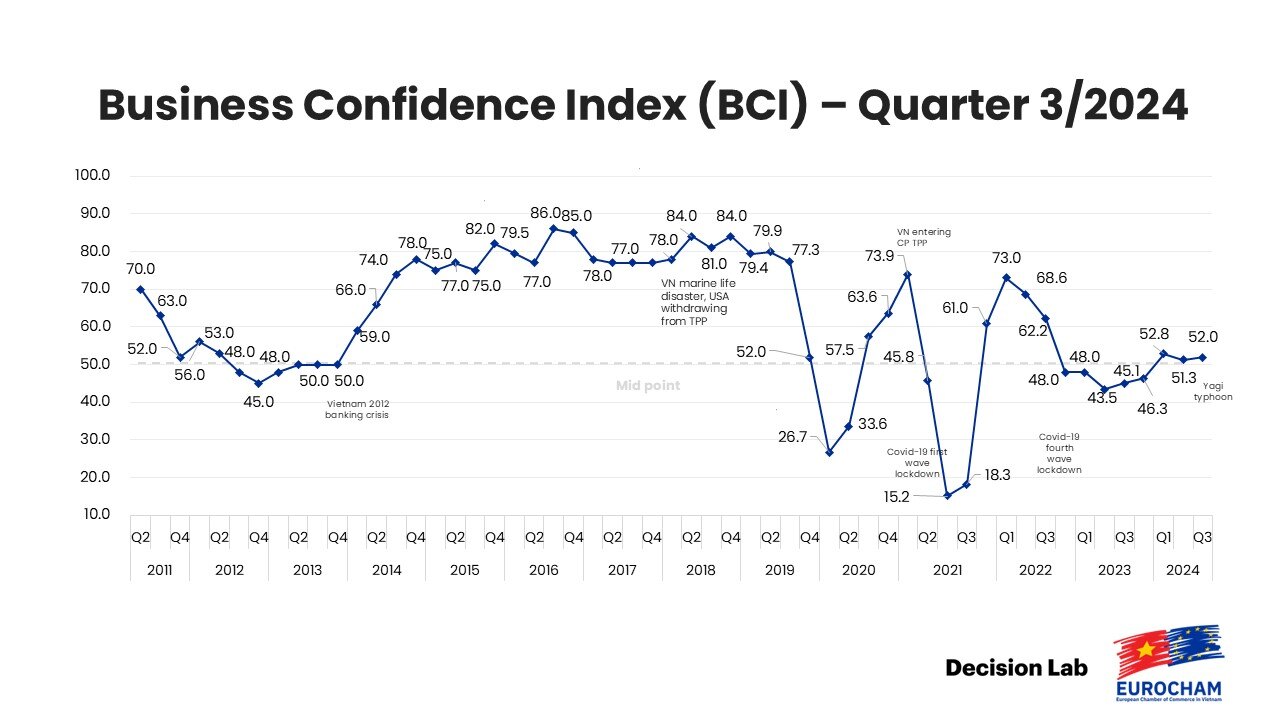 Vietnam’s Resilience Shines: EuroCham Business Confidence Index Grows ...
