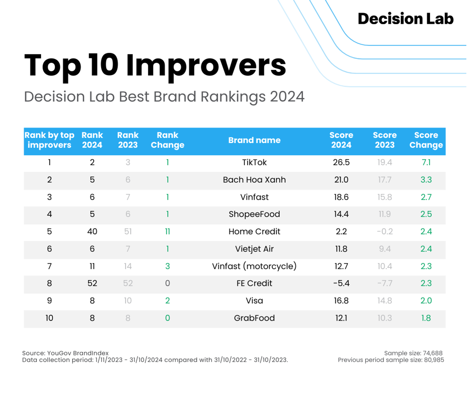 Shopee tops Decision Lab Best Brand Rankings 2024