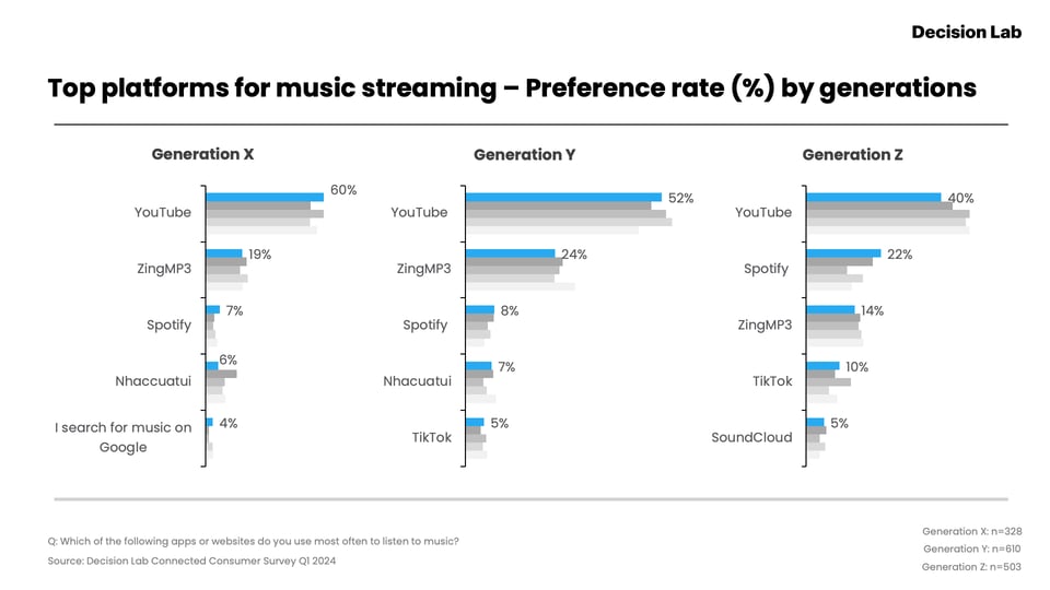 Generational shifts in Vietnam's music streaming: How YouTube and ...