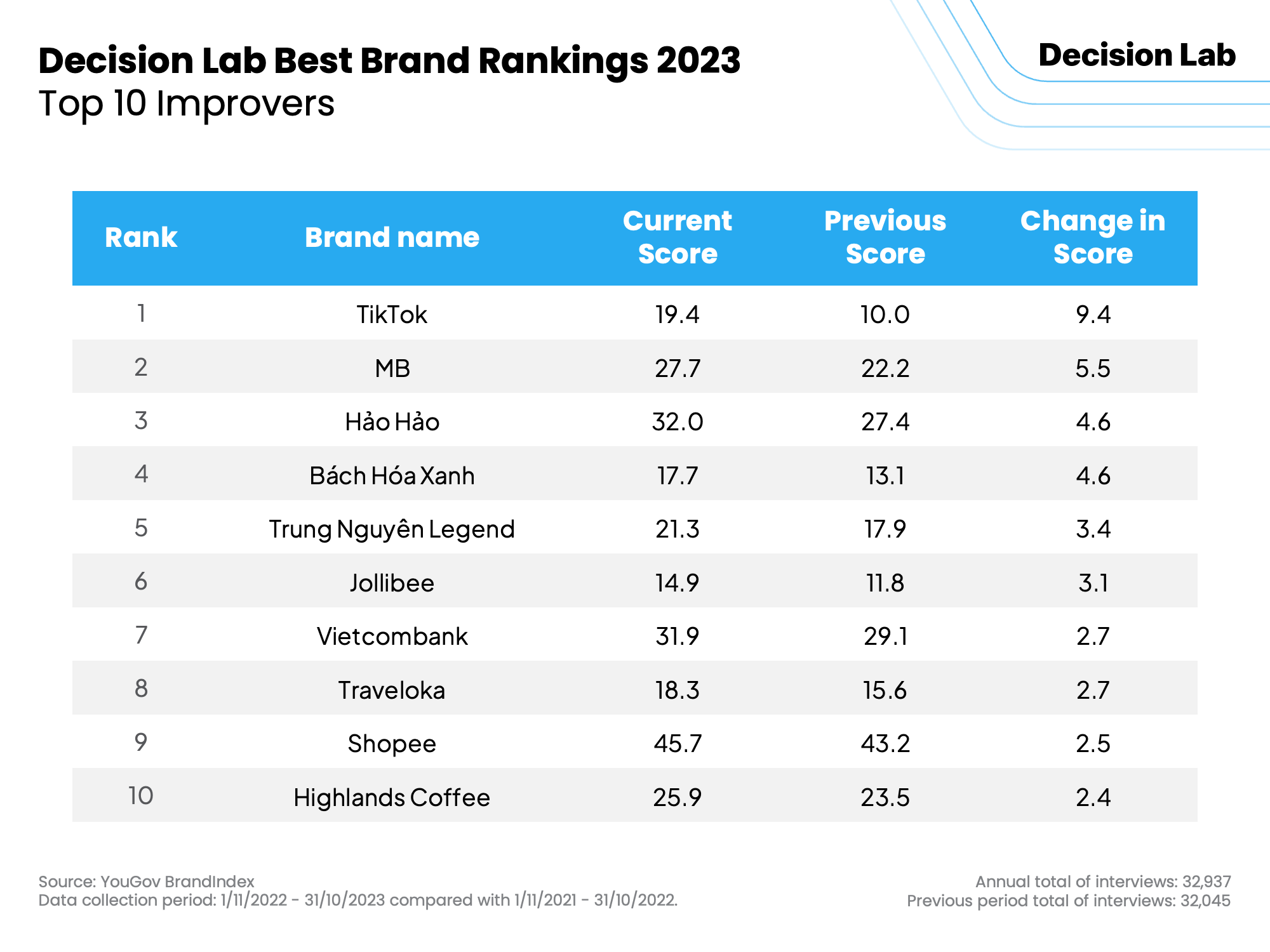 Samsung tops the Decision Lab Best Brand Rankings for the third year in ...