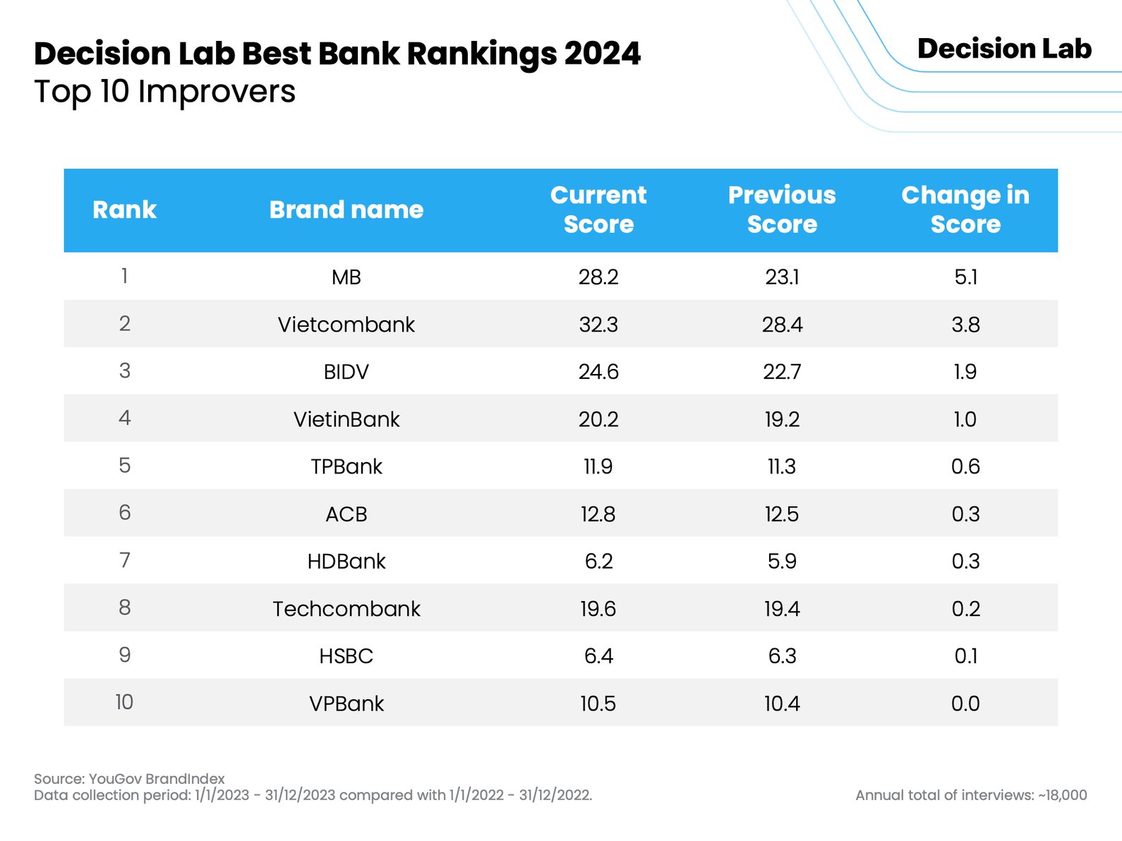 Vietcombank tops Decision Lab Best Bank Rankings 2024