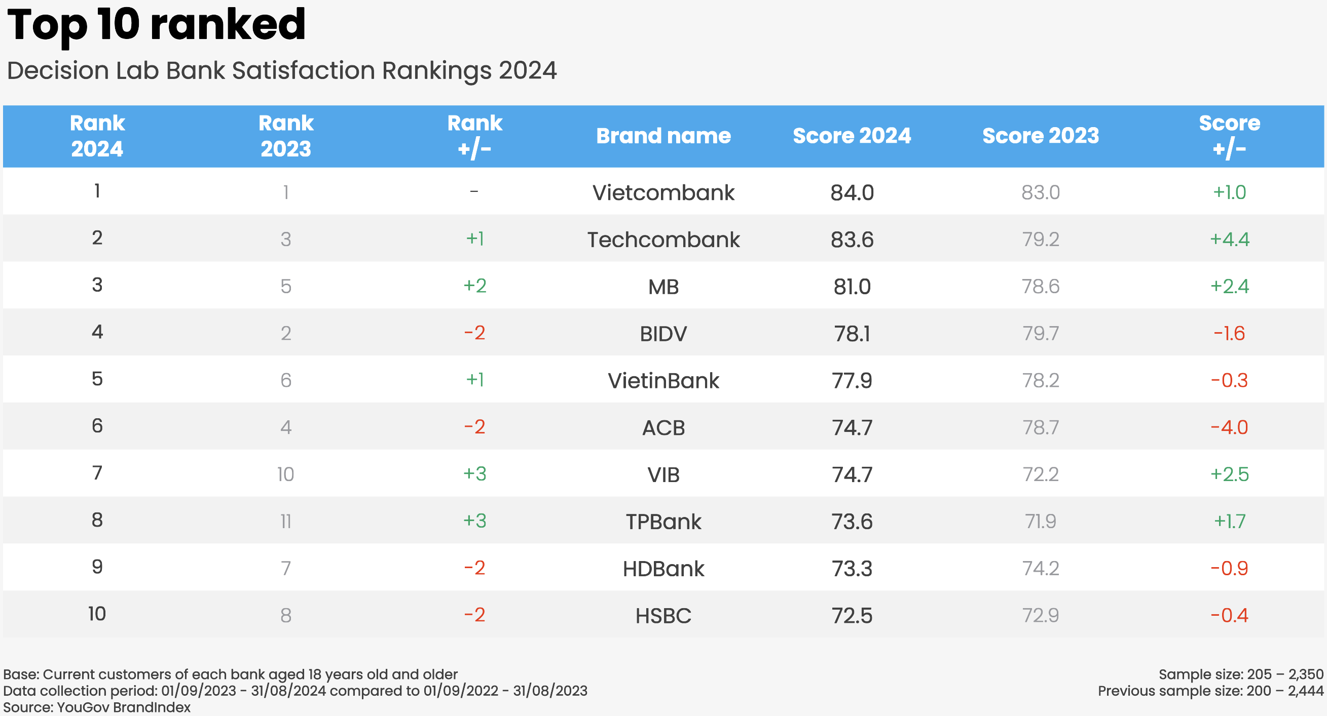 Vietcombank tops the Decision Lab Bank Satisfaction Rankings as ...