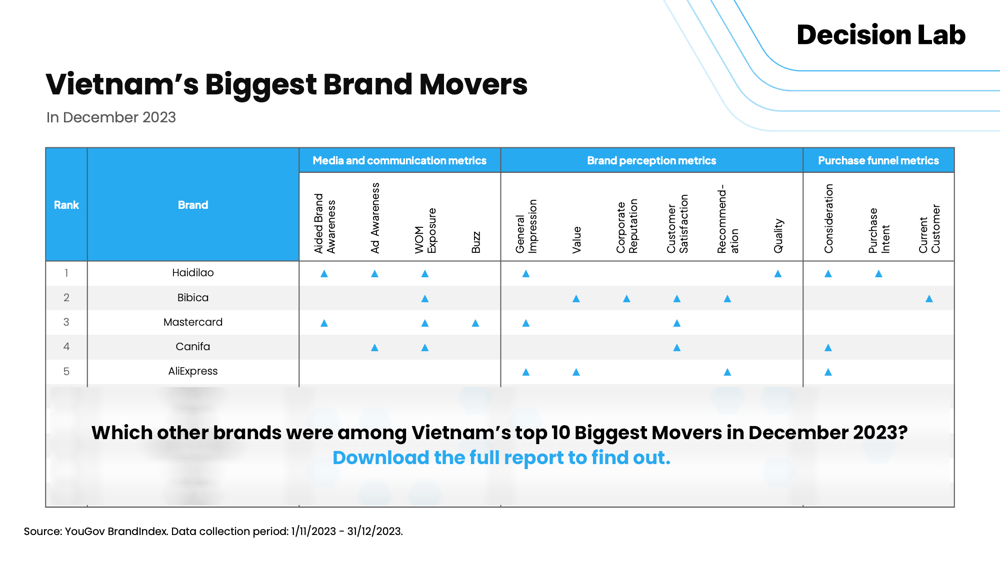 Haidilao is Vietnam’s biggest brand mover for December 2023