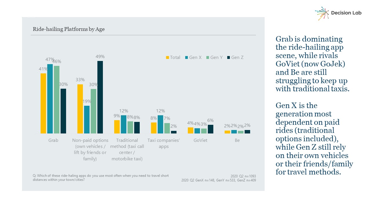 Gen X driving Grab towards Vietnam’s $4 billion ride-hailing future