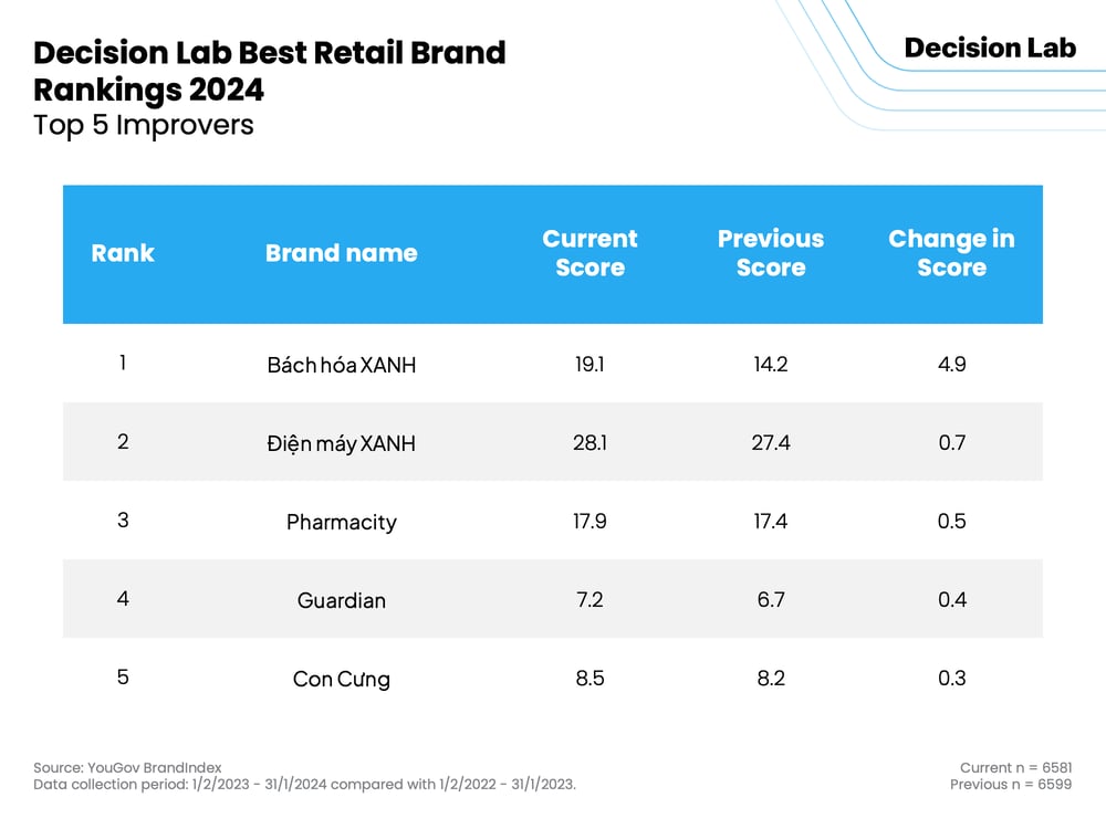 Thế Giới Di Động is the best retail brand in Vietnam