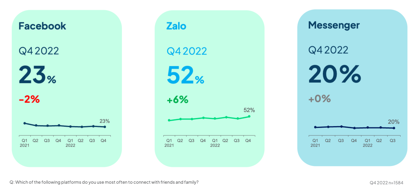 Zalo remains Vietnam's #1 messaging app in 2022