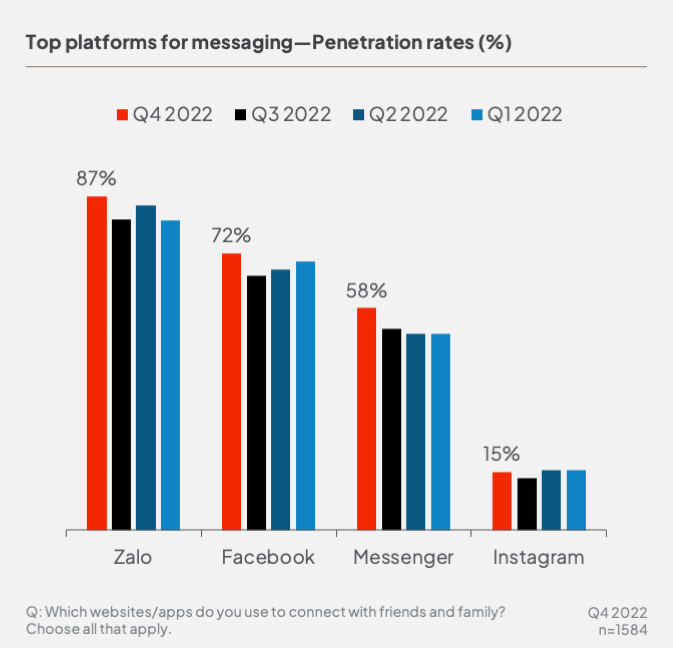 Zalo remains Vietnam's #1 messaging app in 2022